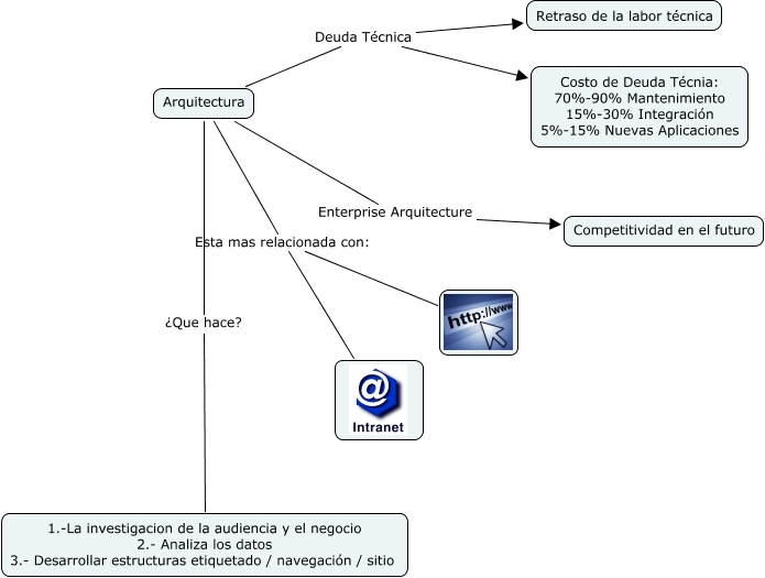 Arquitectura de la Información